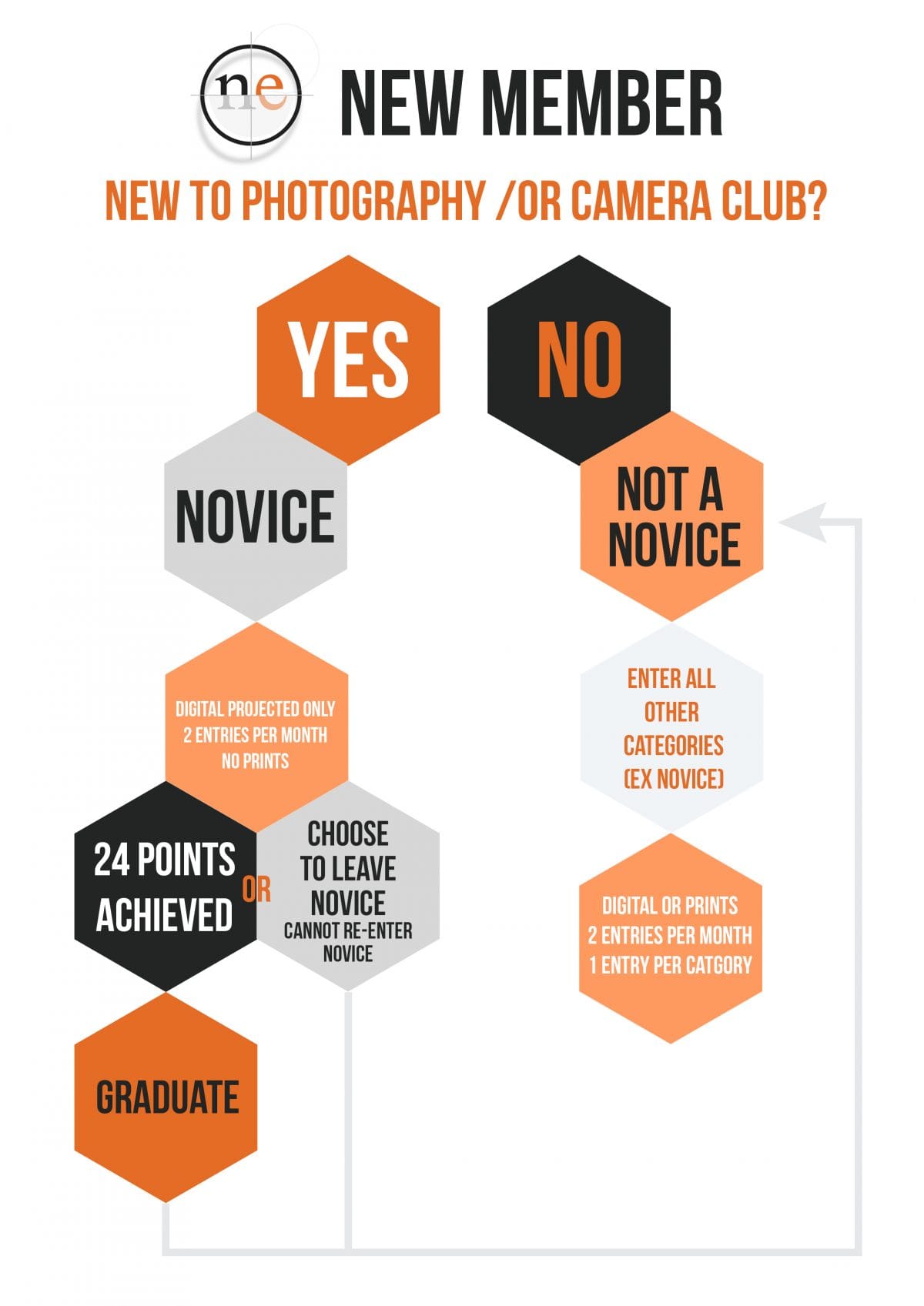 New Member Flowchart – Northern Exposure Photographers Group